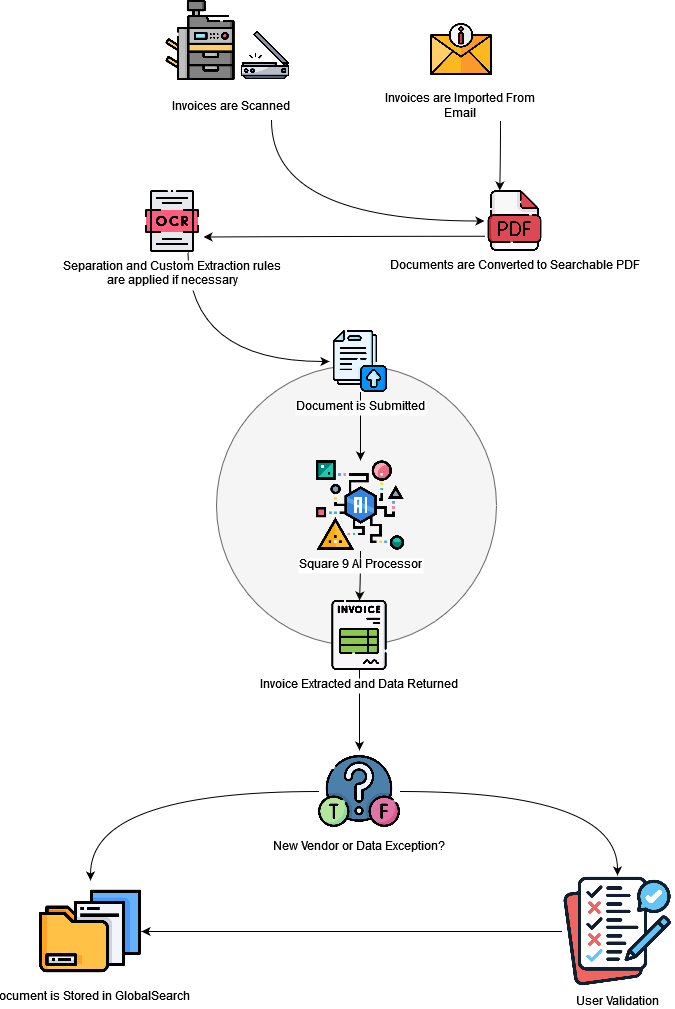 Accounts Payable Invoices with TransformAI